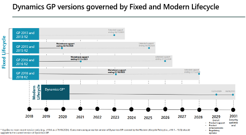Microsoft Great Plains End of Life: Fact or Myth?